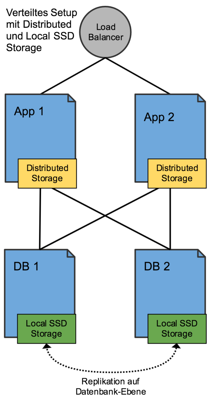 Mehr Performance mit Feature Update: SysEleven Stack jetzt mit Local ...