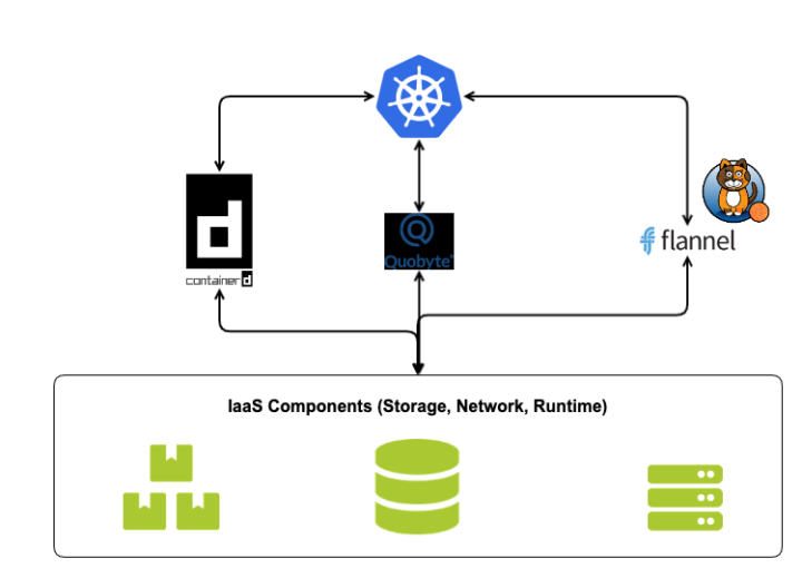 Managed Kubernetes 101: Runtime | SysEleven Blog
