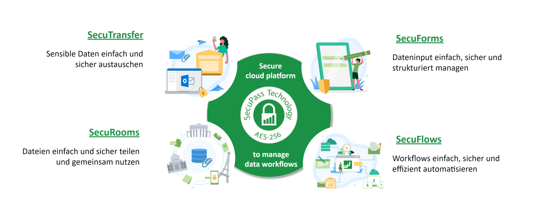 FTAPI: Für sichere Daten-Workflows und Automatisierung