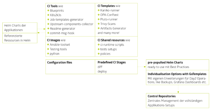 MetaKube Accelerator 101: Software als Building Blocks