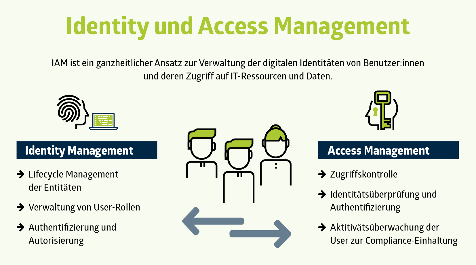 Identity und Access Management (IAM) einfach erklärt Identity und Access Management (IAM) einfach erklärt
